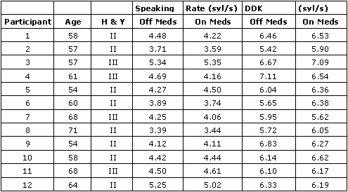 The Effects of Levodopa on Speech Timing in Patients with Idiopathic ...