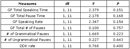 The Effects of Levodopa on Speech Timing in Patients with Idiopathic ...