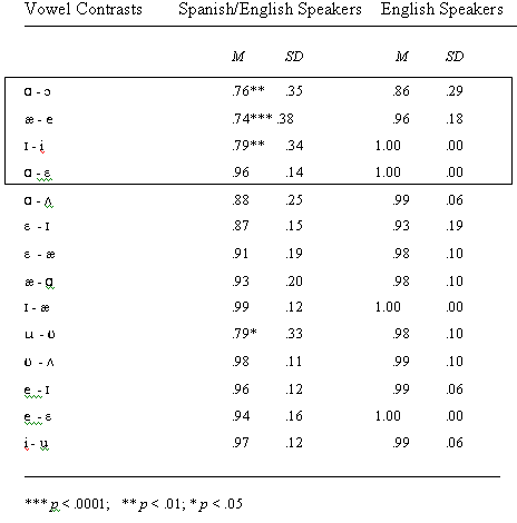 The Role of Vowels in the Discrimination Abilities of Bilingual Adults ...