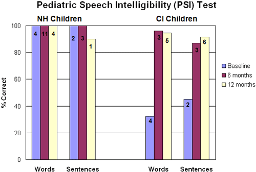 Clinical Assessment of Speech Perception for Infants and Toddlers ...