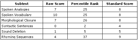 Validating the Peabody Individual Achievement Test-Revised: Identifying ...
