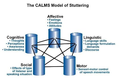 A Multidimensional Approach to the Treatment of Children Who Stutter ...